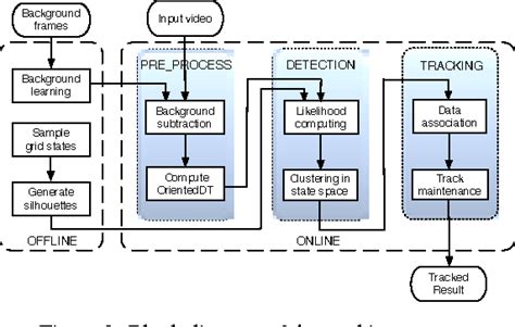 Figure 2 From Multi Camera People Tracking With Hierarchical Likelihood Grids Semantic Scholar