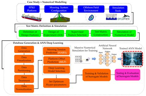 Design Of Experiments Technique Applied To Artificial Neural Network Models For Fpso Mooring