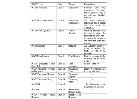 ICMP Message Code Types Download Scientific Diagram