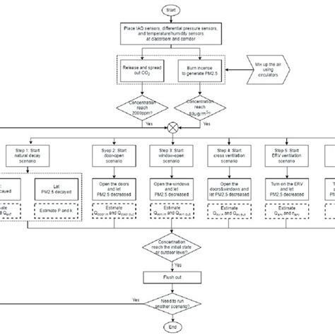 Measurement Protocol Download Scientific Diagram