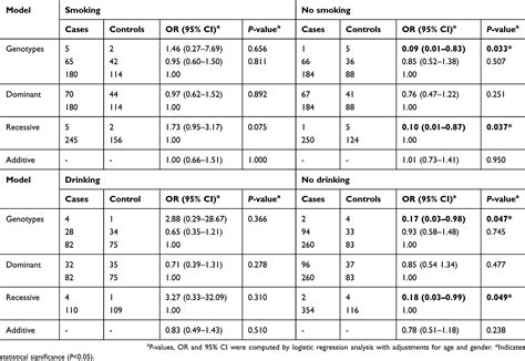 Genetic Polymorphisms In Il 7 And Il 7r Are Correlated With Lung Cance