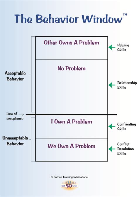 how did the behavior window come to be gordon training international