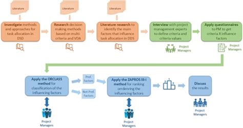 Analysis Of Task Allocation In Distributed Software Development Through A Hybrid Methodology Of