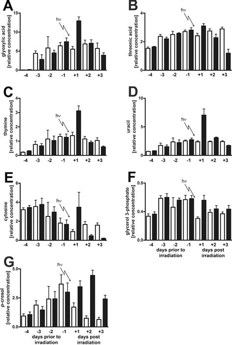 Figure 10 From The Role Of Mass Spectrometry Based Metabolomics In Medical Countermeasures