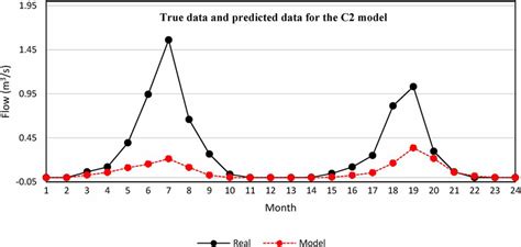 The Comparison Between The True Data And Predicted Data For The C2 Model Download