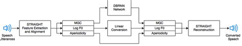 Overview Of The Baseline Voice Conversion Framework Download Scientific Diagram