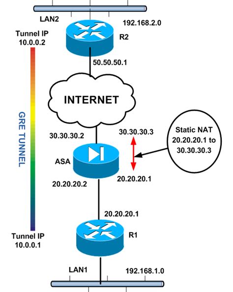 Configuring GRE Tunnel Through A Cisco ASA Firewall