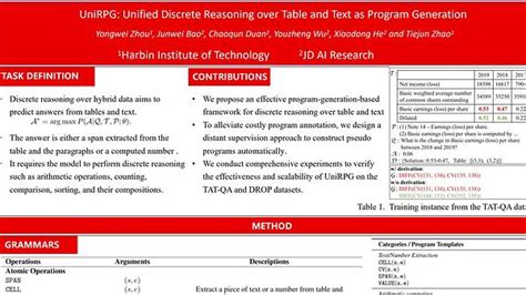 Underline UniRPG Unified Discrete Reasoning Over Table And Text As Program Generation
