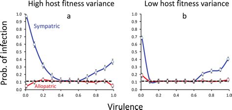 Variation In Parasite Fecundity The Parameters For Panels A And B Are