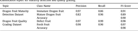 Table 4 From A Comprehensive Dragon Fruit Image Dataset For Detecting The Maturity And Quality