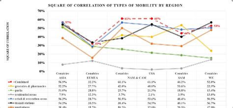 square of correlation with a 16 day offset of mobility types by region