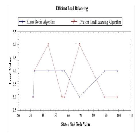 Figure 5 From An Efficient Load Balancing Algorithm For Energy Utilization In Wireless Sensor
