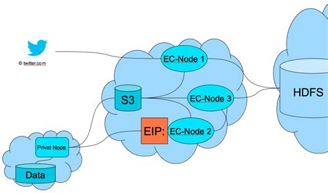 integration in the cloude with camel karaf and cellar [noti`z `blok]