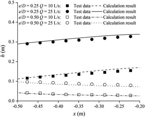 Analytical Solutions For Vortex Flow At The Tangential Inlet Of A