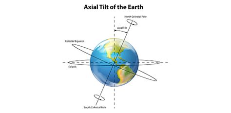 Space Science And Engineering Axial Tilt Of The Earth