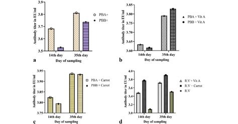Mean Antibody Titer Values Against Rabies Vaccination With Concomitant