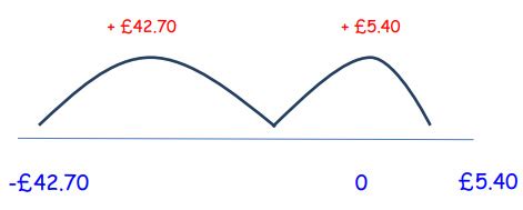 Year Unit Difference Between Positive And Negative Numbers FREE Maths Resources