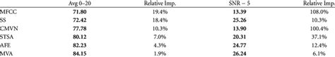 Recognition Results For Comparison Targets Download Table