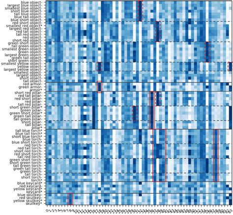 7 Heatmap Of The Values Of The 64 Dimensional Attention Vector For Download Scientific Diagram