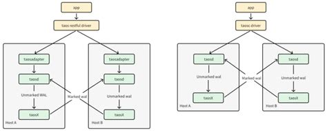 高可用与低成本兼得：全面解析 Tdengine 时序数据库双活与双副本 Tdengine时序数据库 使用场景 Csdn博客