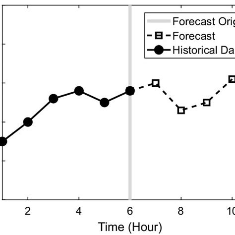 2 An Illustration Of A 4 Step Ahead Forecast With Historical Data And