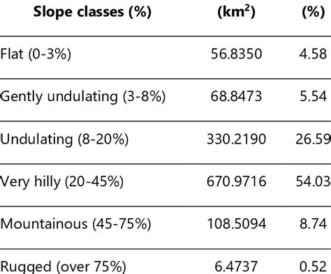 Classification In Slope Classes Download Scientific Diagram