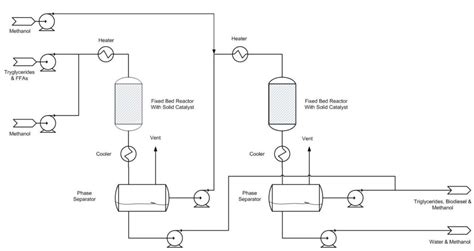 Esterification Biodiesel Part 3