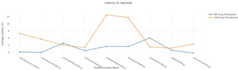 Transaction Latency In Seconds Of The System Download Scientific Diagram