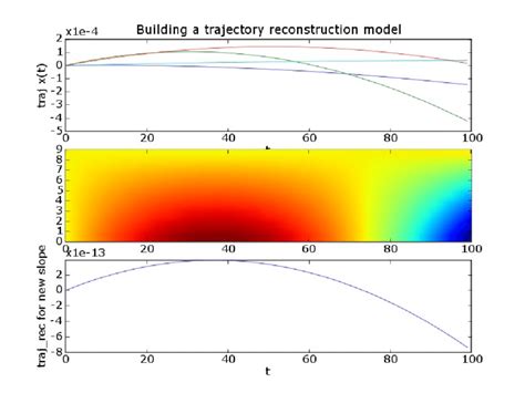 Building A Trajectory Reconstruction Model Dependence P Tx