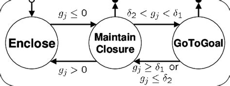 The Switched Control System With 3 Modes For Multi Robot Manipulation Download Scientific