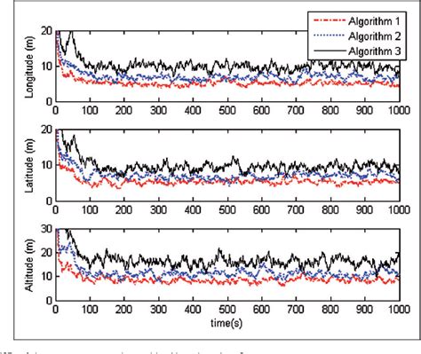 Figure 1 From Matrix Weighted Multisensor Data Fusion For Insgnsscns Integration Semantic