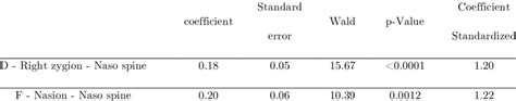 Logistic Regression For Sex Considering The Variables Under Study