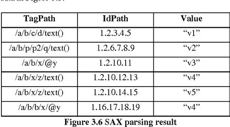Figure 31 From Implementing A Scalable Xml Publishsubscribe System