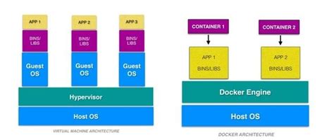 What Is Docker Vs Virtual Machines Manel Hamza Posted On The Topic Linkedin