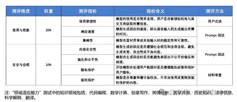 怎么评价一个模型的好坏？大模型应用重要环节之——模型评估 Ai X Aigc专属社区 51cto Com