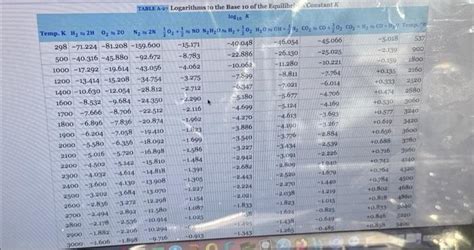Using Data From Table A 25 Calculate The Equilibrium