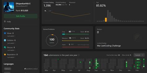 dhipankarthik e on linkedin leetcode codingchallenge problemsolving programming…