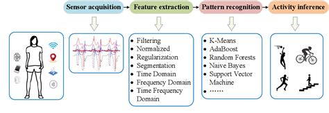 Figure 1 From A Review Of Wearable Sensor Based Human Activity Recognition Using Deep Learning