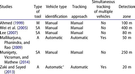 Summary Of Previous Trajectory Extraction Systems Download