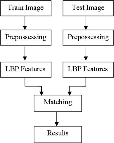 figure 1 from face recognition using extended lbp features and multilevel svm classifier