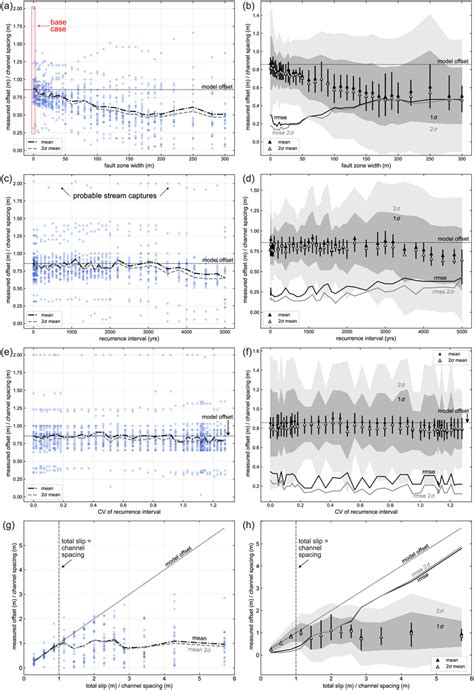 Offset Distances Automatically Measured At The End Of Each Model Run Download Scientific