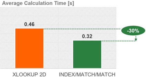Performance Of XLOOKUP How Fast Is The New XLOOKUP Vs VLOOKUP