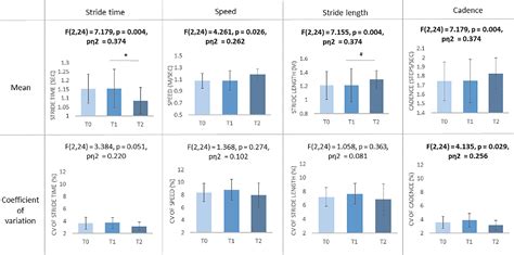 Figure 2 From An Intensive Exercise Based Training Program Reduces Prefrontal Activity During