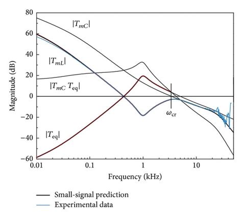 Loop Gain Analysis A Inductive Load B Capacitive Load C