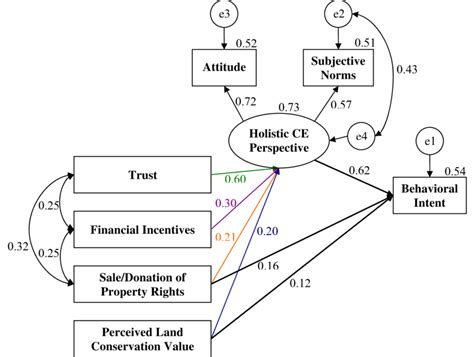 Structural Equation Model Illustrating Indirect And Direct Effects Of Download Scientific