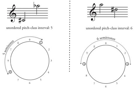 Intervals In Integer Notation Open Music Theory