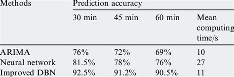 comparison of prediction accuracy and computing time download