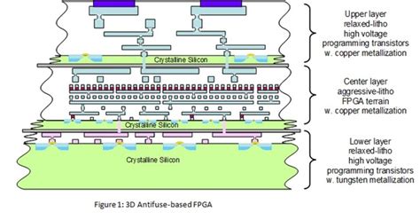 Three Dimensional Fpgas Part Ii