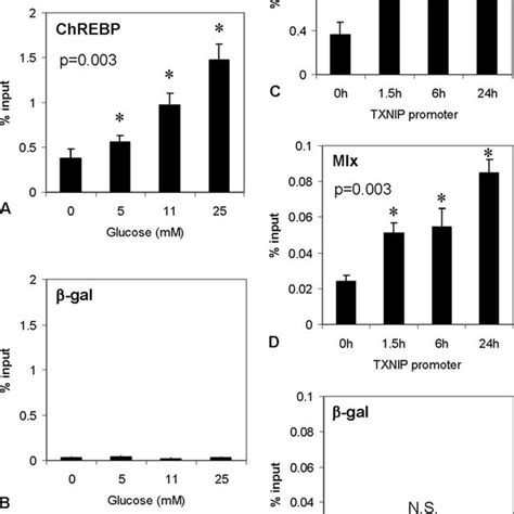 Chrebp Effects On Txnip Promoter Activity A Conserved Chrebp Binding Download Scientific