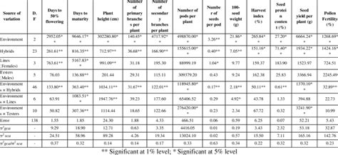 Pooled Anova For Combining Ability In Line × Tester Design For Yield Download Scientific